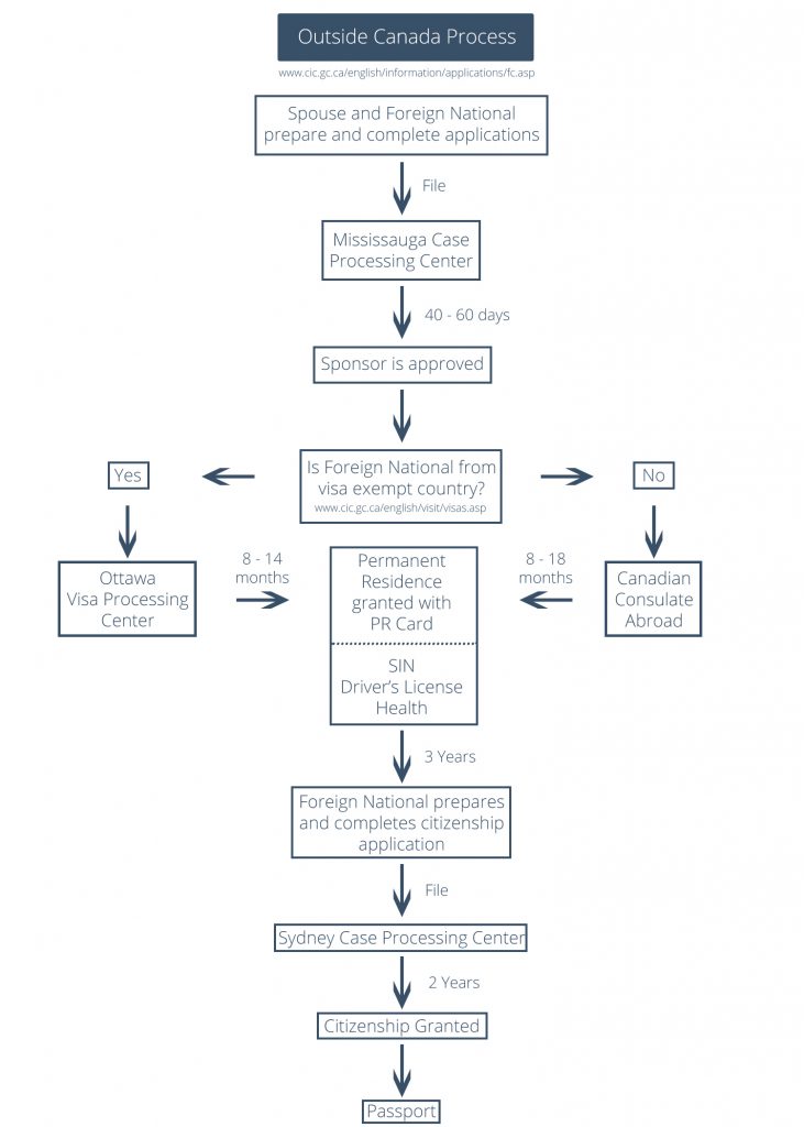 Immigration Flow Charts - David Aujla - Immigration Lawyer Vancouver