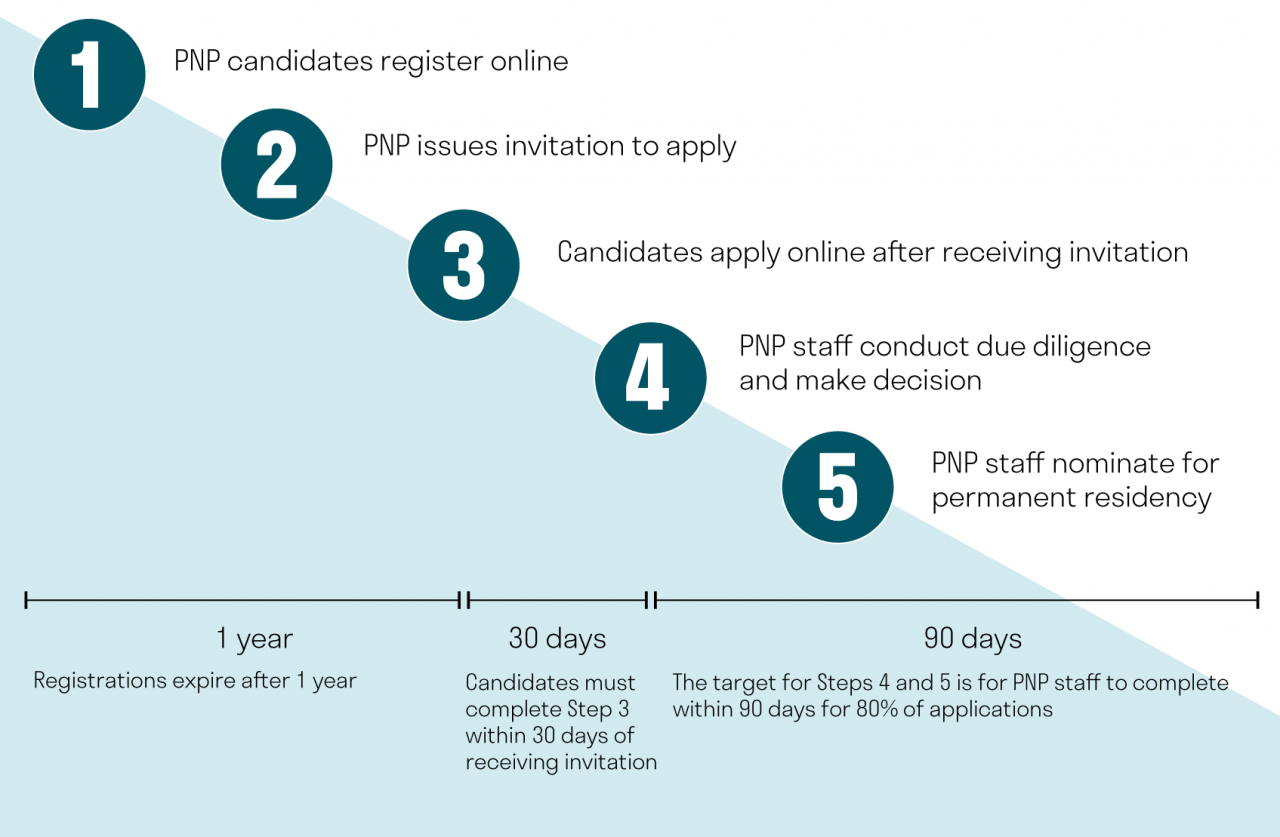 Registration and Application process for BC PNP – Immigration Lawyer